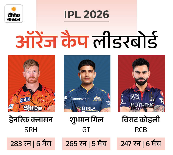 Shubman Gill; GT vs MI IPL 2026 LIVE Score Update | Rohit Sharma Hardik ...