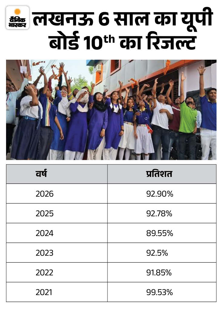 Lucknow High School Exam: UP Board Result Today
