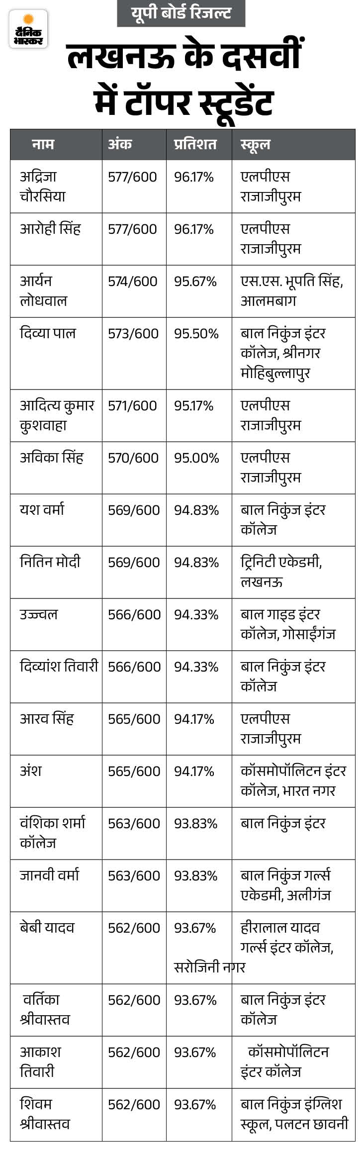 Lucknow High School Exam: UP Board Result Today