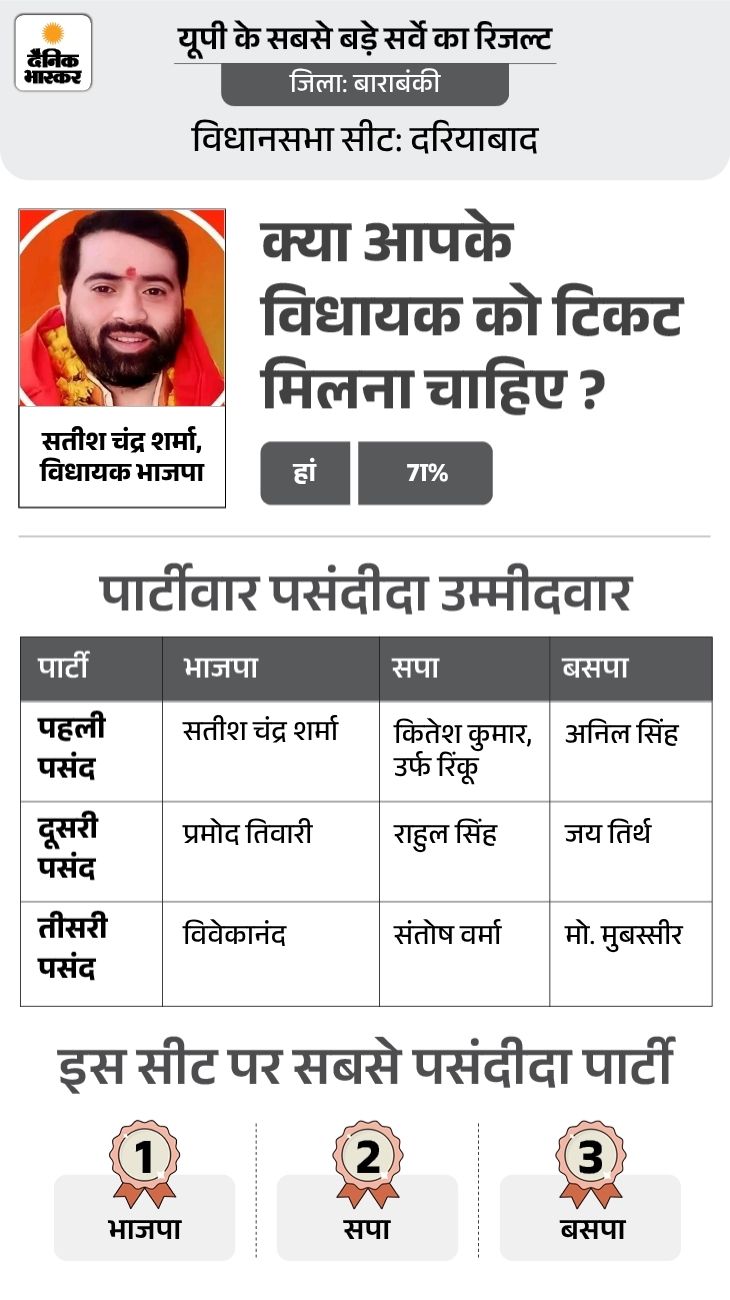Dariyabad Election Survey: Satish Chandra Sharma Favored, Ritesh Kumar ...