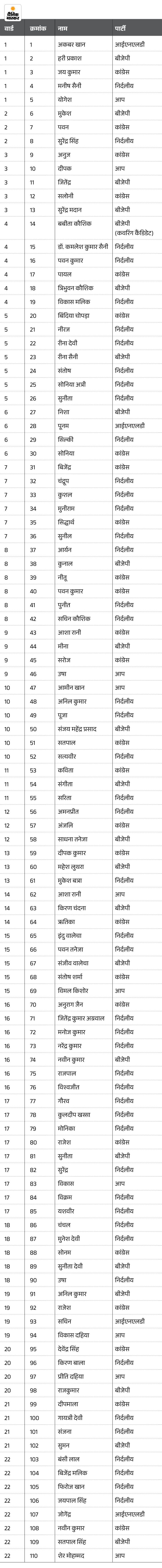 Sonipat Election: Mayor & 110 Councillors Nominated; BJP-Congress ...