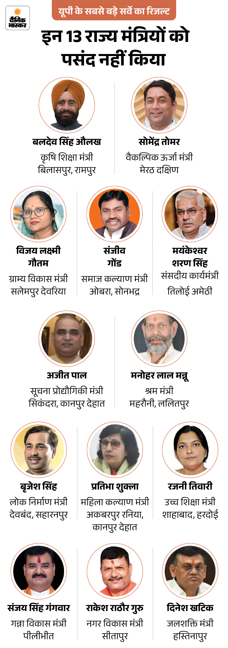 Dainik bhaskar up mla tickets survey result 2026 bjp sp rld congress ...