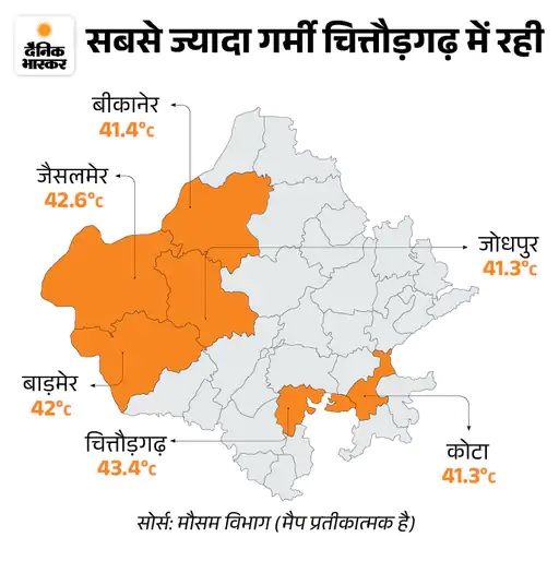 Udaipur Heatwave Continues | 38°C Temp, Strong Winds & Light Rain Forecast