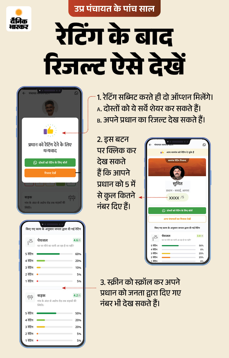 UP Panchayat Pradhan Rating Launched | Dainik Bhaskar App