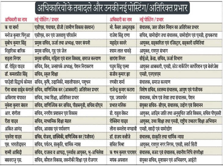 43 IAS officers reshuffled