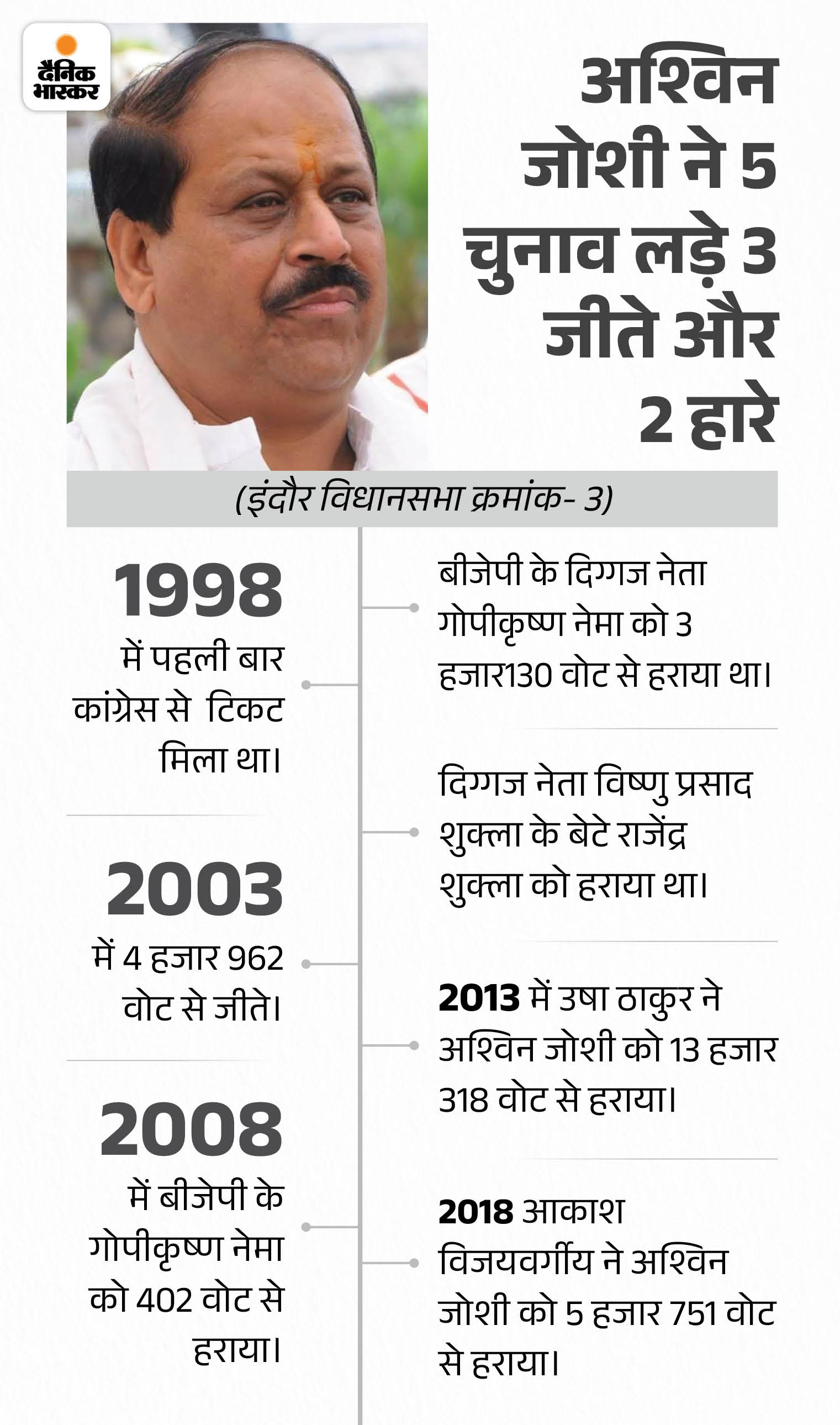 Indore Ex-Congress MLA Ashwin Joshi Passes Away