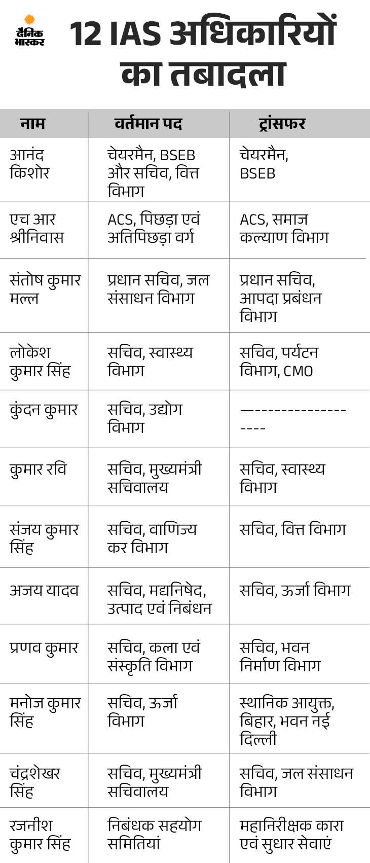 Bihar IAS Transfer: Deepak Kumar Singh Governor Principal Secretary ...