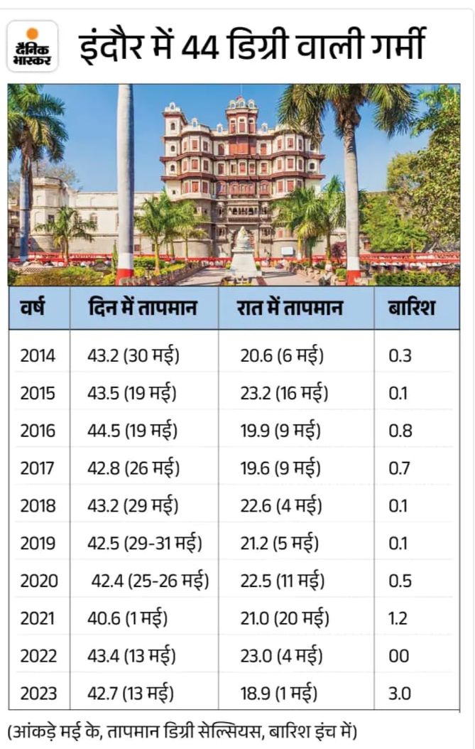 Indore Heatwave Alert: Temperature To Rise Further; Nights Get Hotter