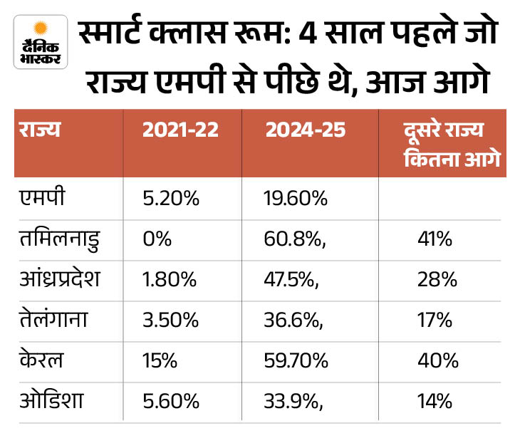 MP Schools Enrollment Drop: 45 Boys, 47 Girls Survive; Niti Aayog Report