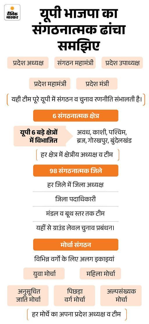 UP BJP Appoints 5 New District Presidents | Varanasi Ram Sakal ...