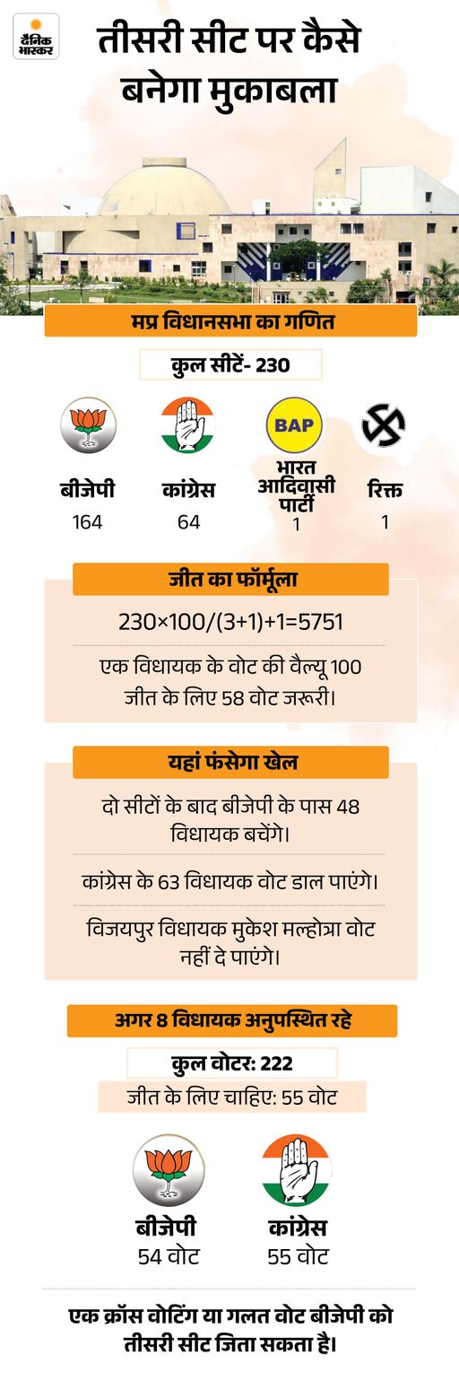 MP Rajya Sabha Election: BJP Candidates Kailash Vijayvargiya, Narottam ...