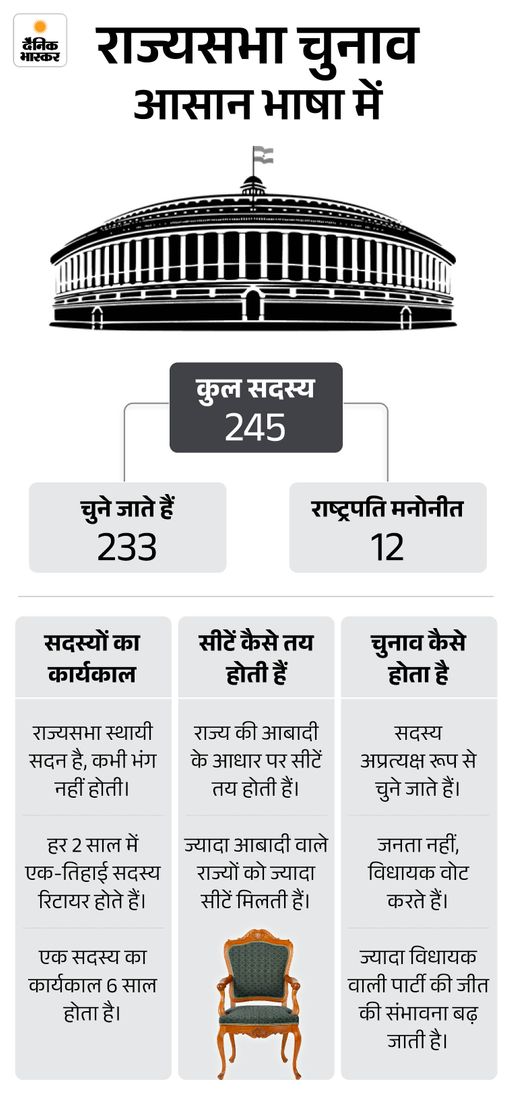 MP Rajya Sabha Election: BJP Candidates Kailash Vijayvargiya, Narottam ...