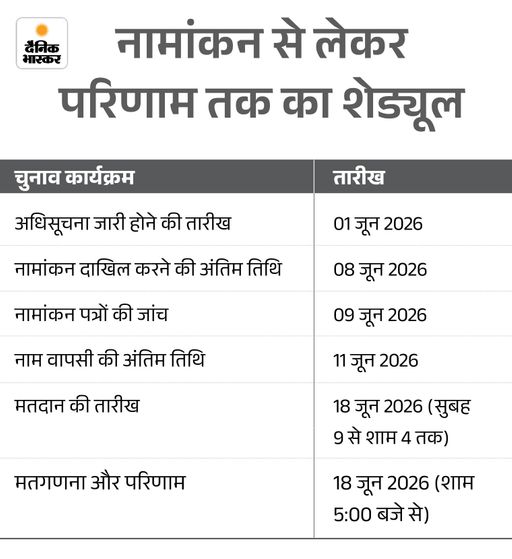 MP Rajya Sabha Election: BJP Candidates Kailash Vijayvargiya, Narottam ...