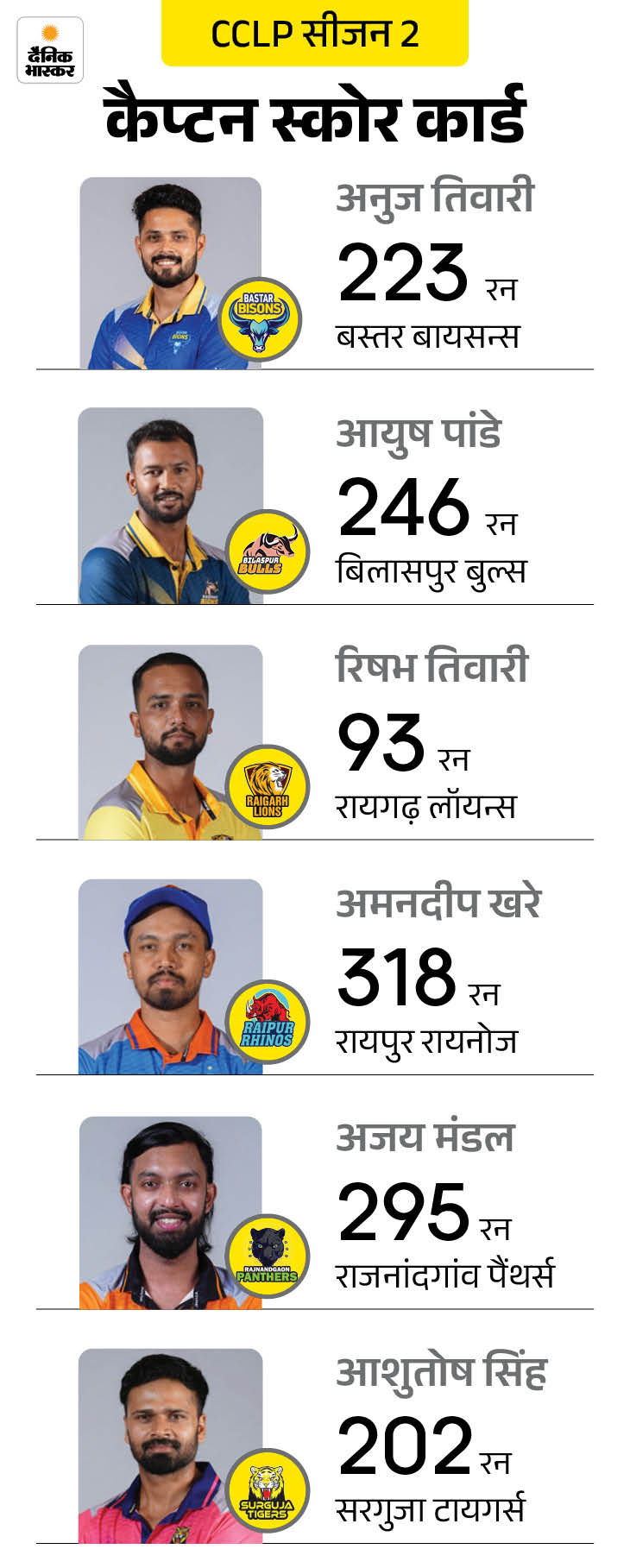 CCPL Inauguration: Raipur Rhinos vs Rajnandgaon Panthers; Mouni Roy to ...