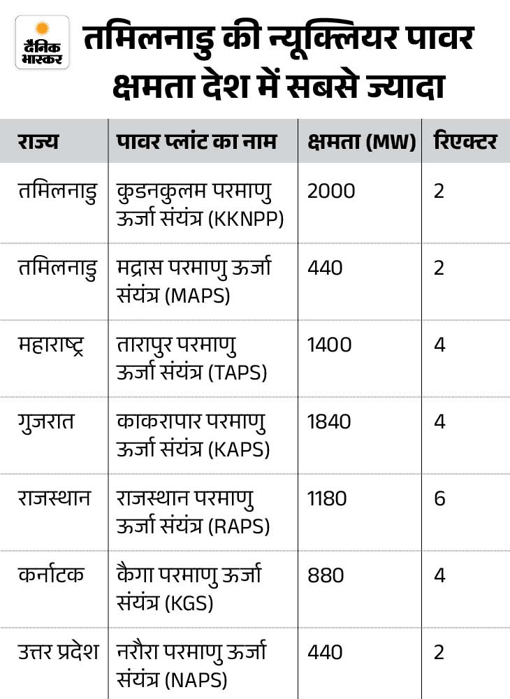 UP Nuclear Power Plant Plan | Govt Policy, 6 Sites Identified