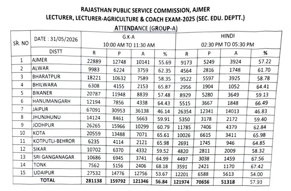 Rajasthan Lecturer & Coach Exam 2025 Begins: 368 Centers, 5.5 Lakh ...