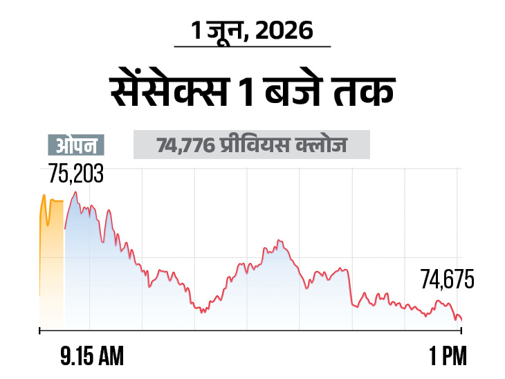 Today Top Business News, बिजनेस की बड़ी ख़बरें, मनी भास्कर समाचार ...