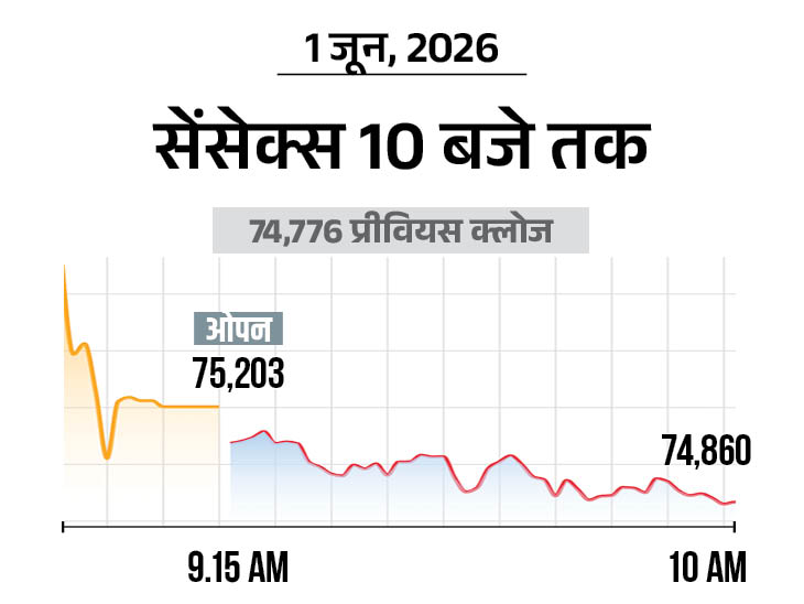 Today Top Business News, बिजनेस की बड़ी ख़बरें, मनी भास्कर समाचार ...