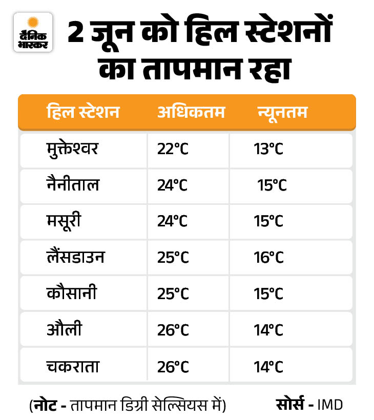 Uttarakhand Rain Yellow Alert | Dehradun Tree Fall; Kashipur Hottest
