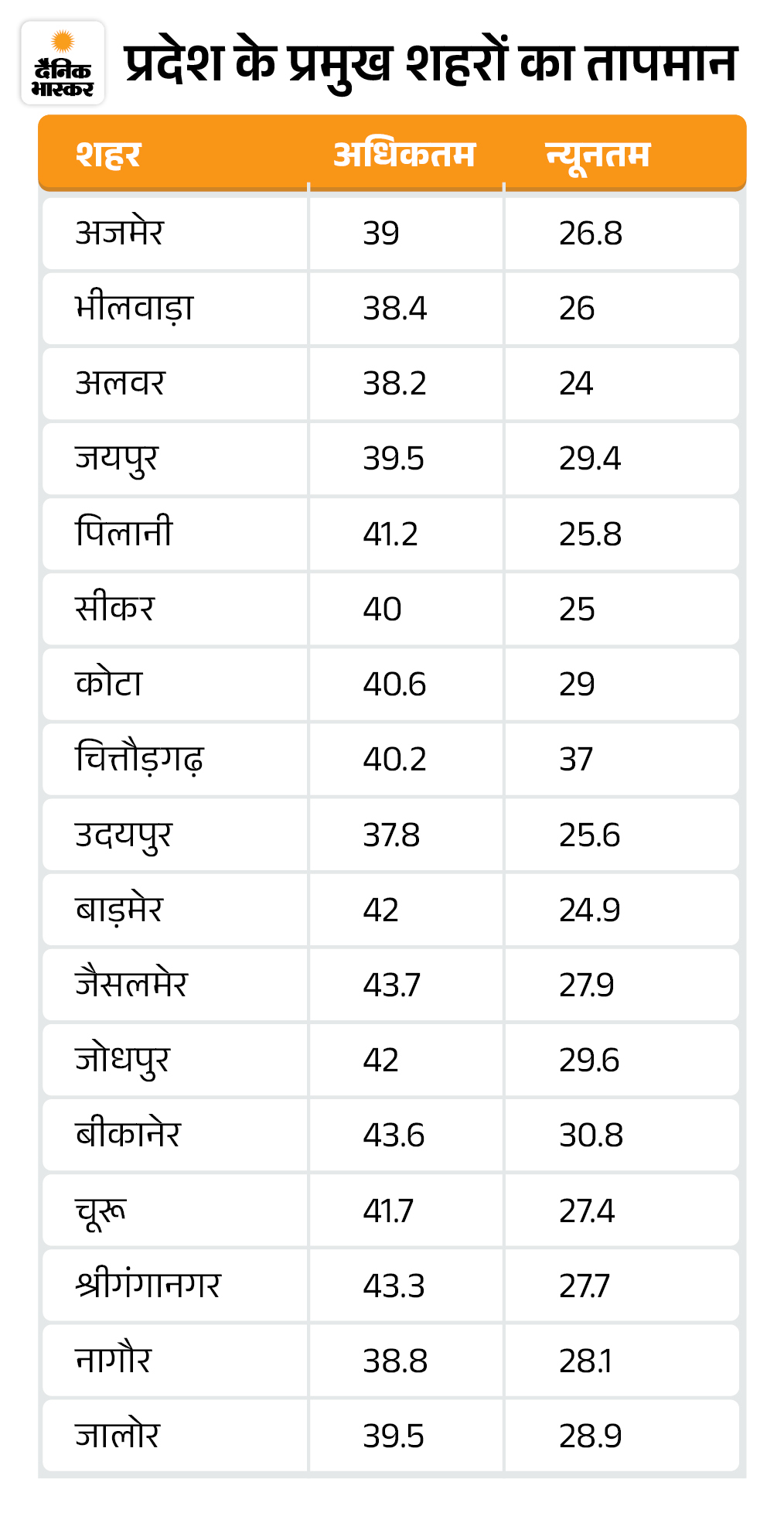 Rajasthan Weather Alert: Udaipur, Bharatpur Storms; Orange Alert for 9 ...