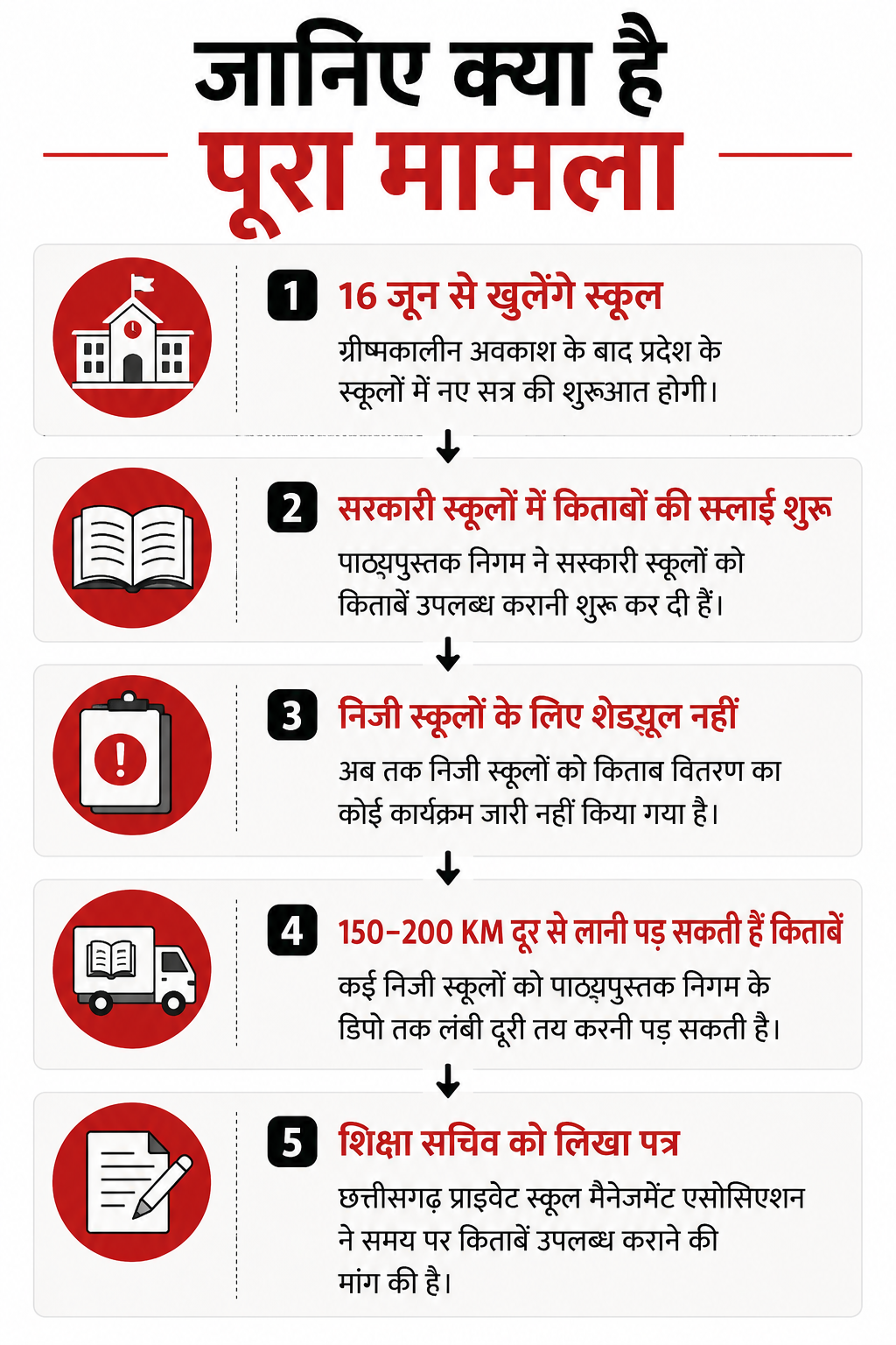 Chhattisgarh Private Schools Books Issue | Education Secretary Letter