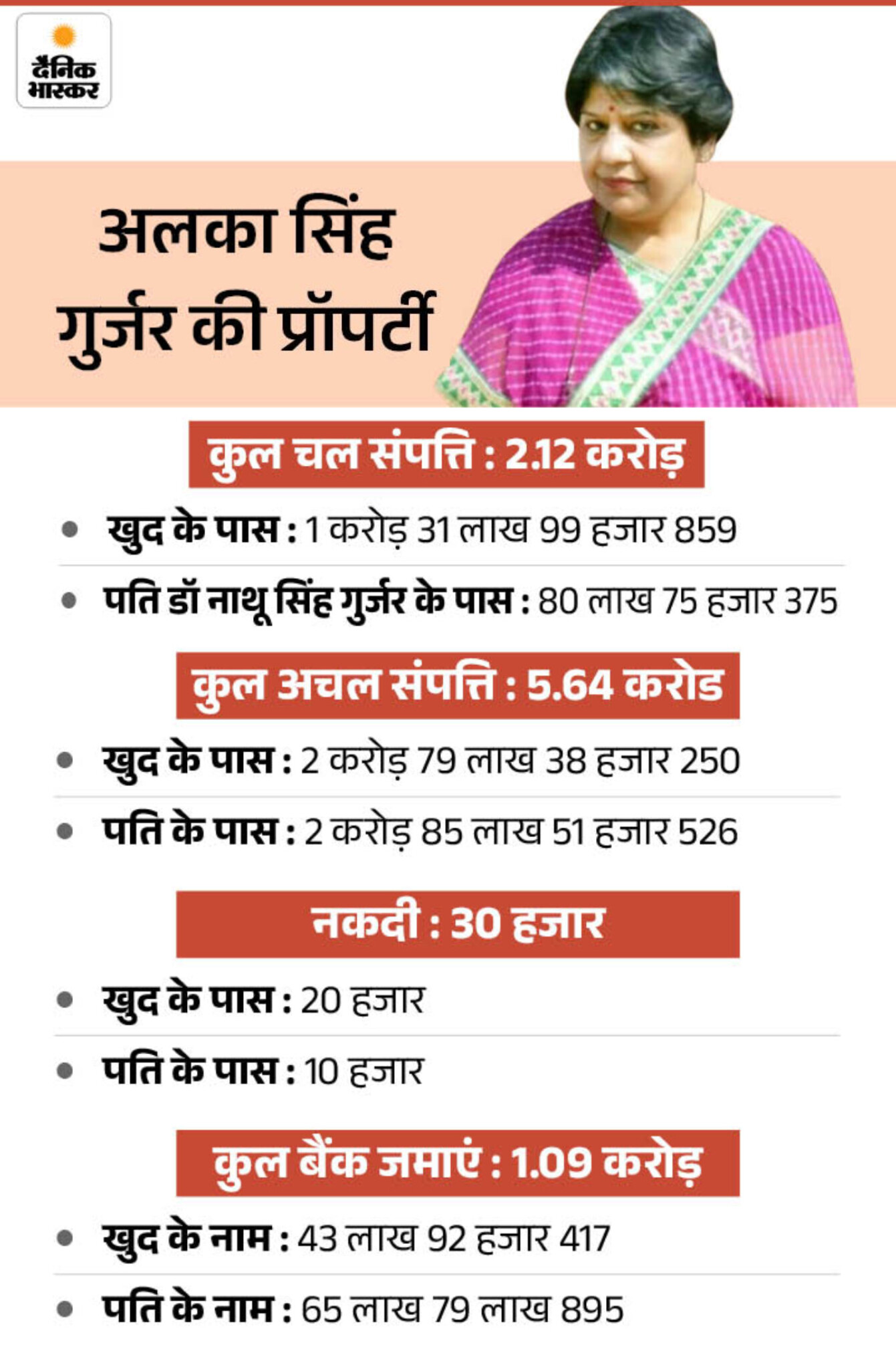 BJP Rajya Sabha Nominees Satish Poonia, Alka Singh Crorepatis