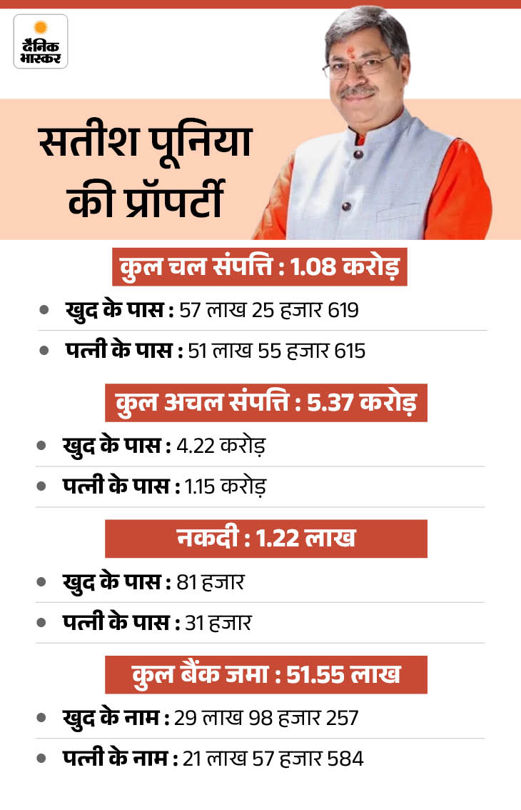 BJP Rajya Sabha Nominees Satish Poonia, Alka Singh Crorepatis