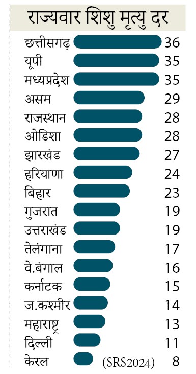 Infant mortality rate in the state has decreased from 35 to 28 in 5 ...