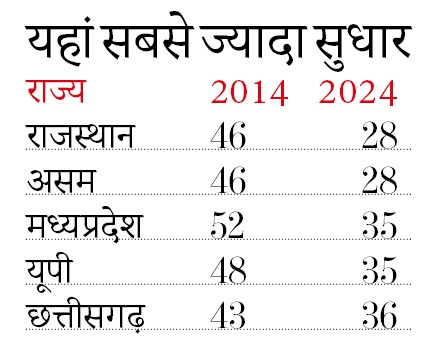 Infant mortality rate in the state has decreased from 35 to 28 in 5 ...