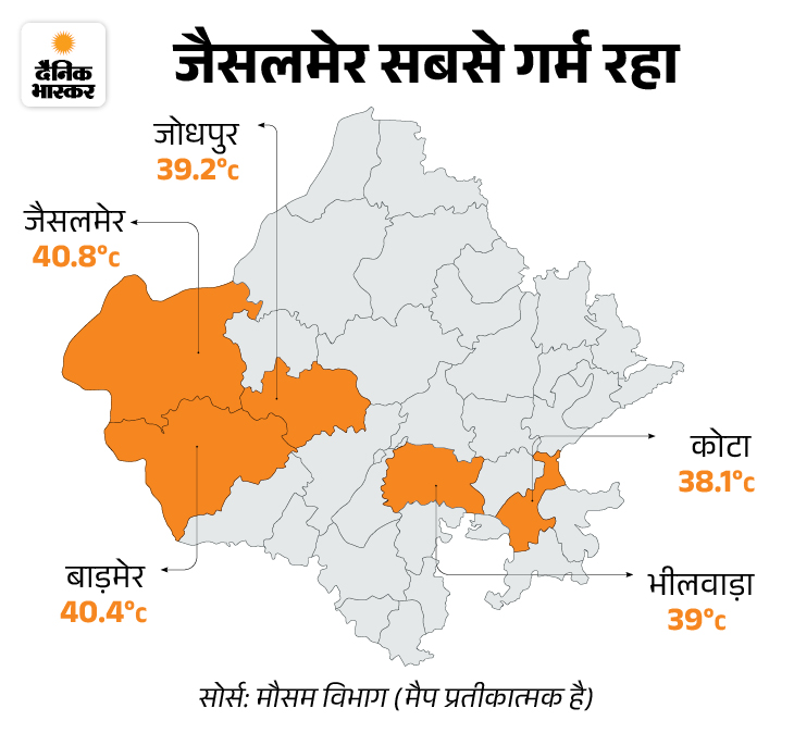 Rajasthan Cities Temp Below 40°C | 9 Districts Orange Alert Rain ...
