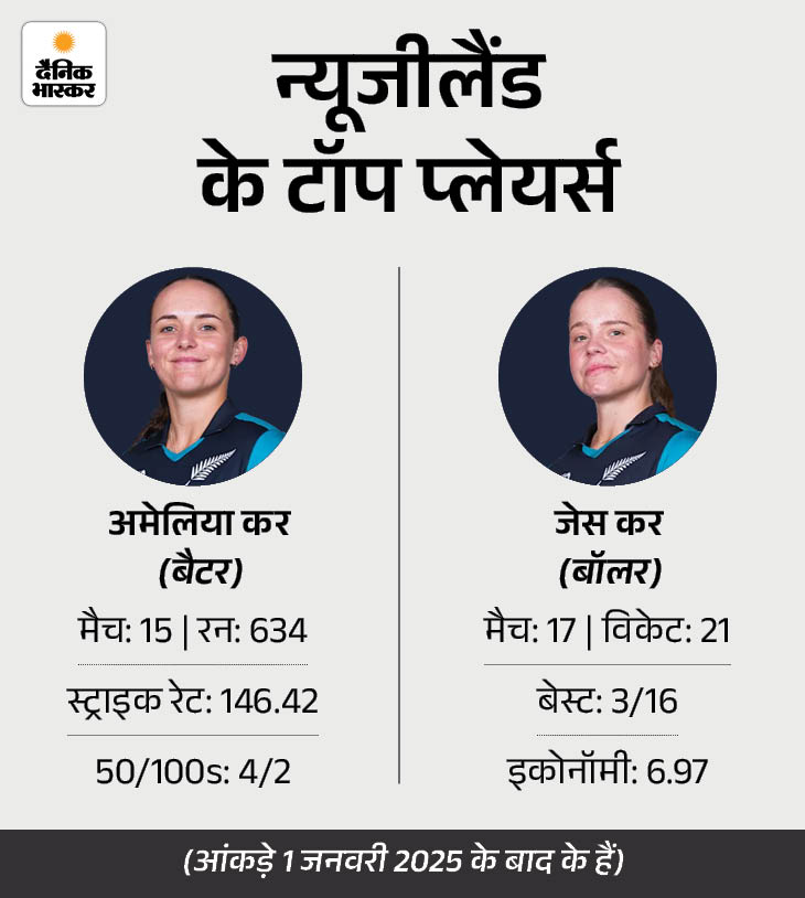 Womens T20 World Cup: NZ vs SL & ENG vs IRE Double Header