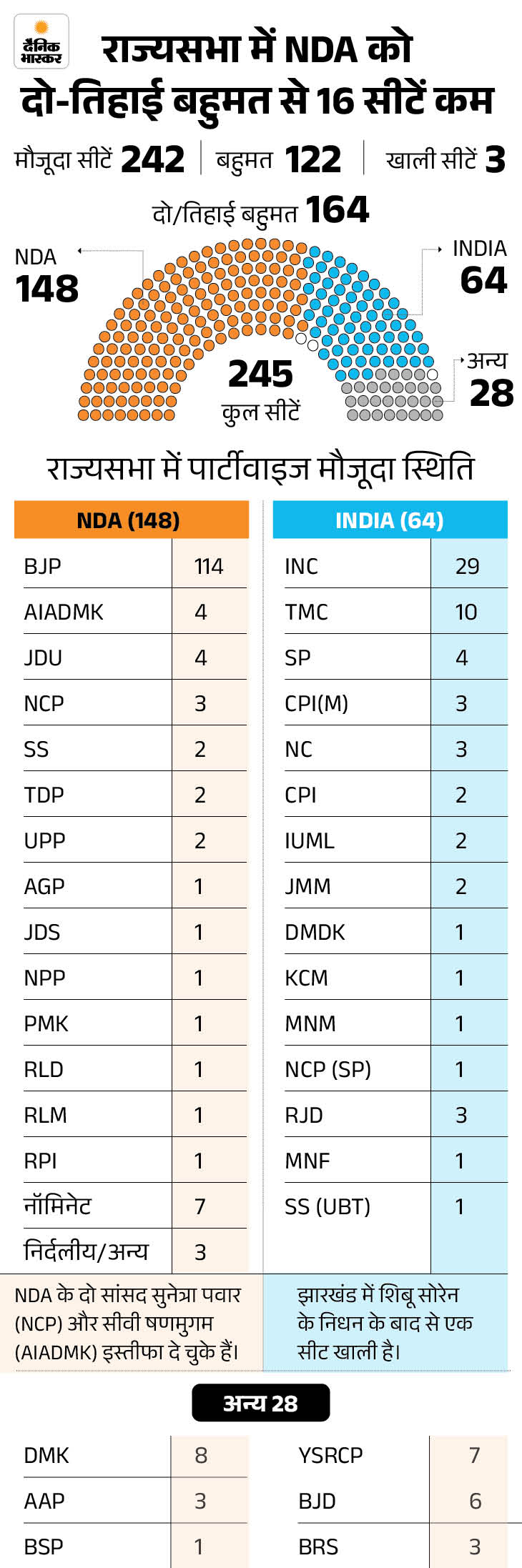 NDA Nears Rajya Sabha Two-Thirds Majority Amidst TMC Split