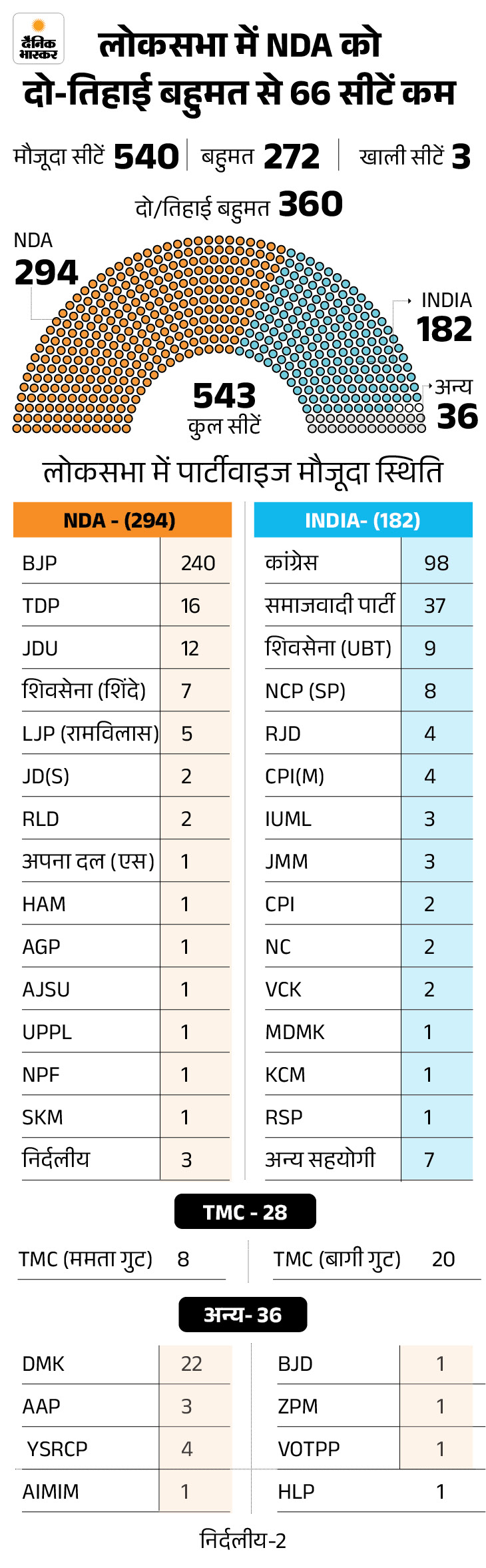 NDA Nears Rajya Sabha Two-Thirds Majority Amidst TMC Split