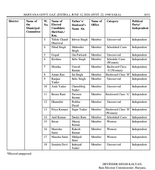 Dharuhera MC Election Notification Issued: Ajay Jangra Declared Chairman