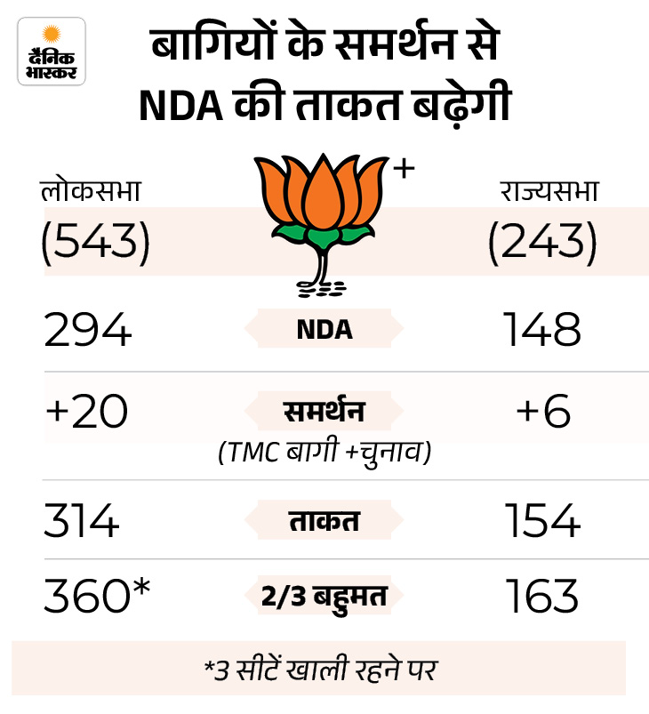 NDA Nears Rajya Sabha Two-Thirds Majority Amidst TMC Split