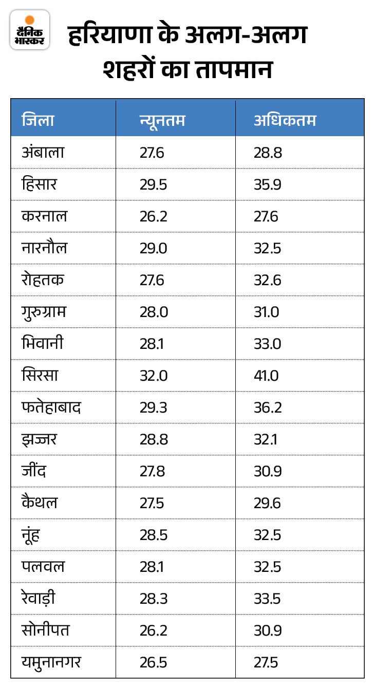 Haryana Monsoon Active | Heavy Rain Alert 5 Districts; 4 Day Forecast