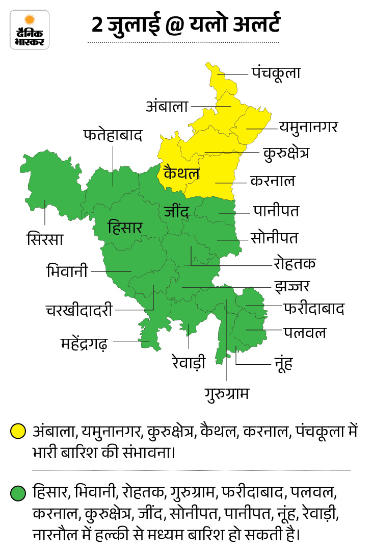 Haryana Monsoon Active | Heavy Rain Alert 5 Districts; 4 Day Forecast