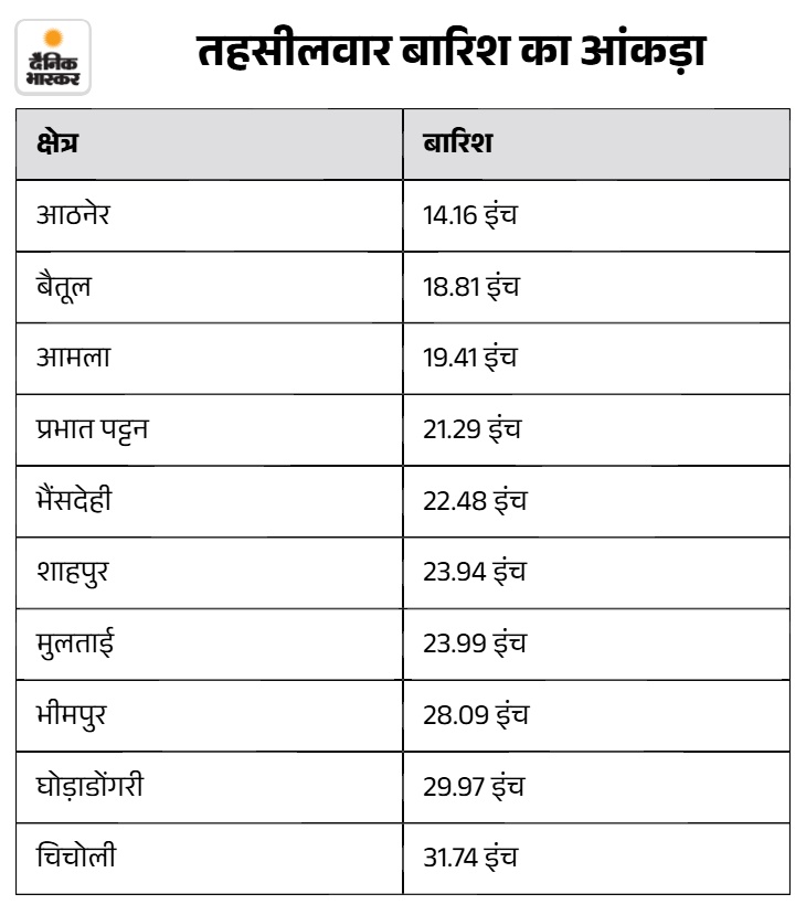 Betul Monsoon Update | Heavy Rain Rainfall Report 2026
