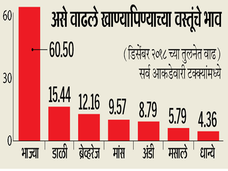 Retail Inflation December 2019 Latest News and Updates: December India ...