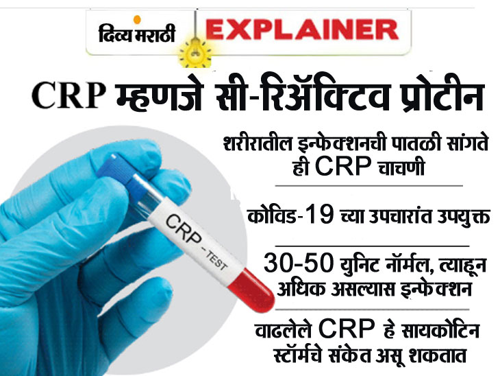 C Reactive Protein CRP Test Coronavirus Disease 2019 Testing Basics