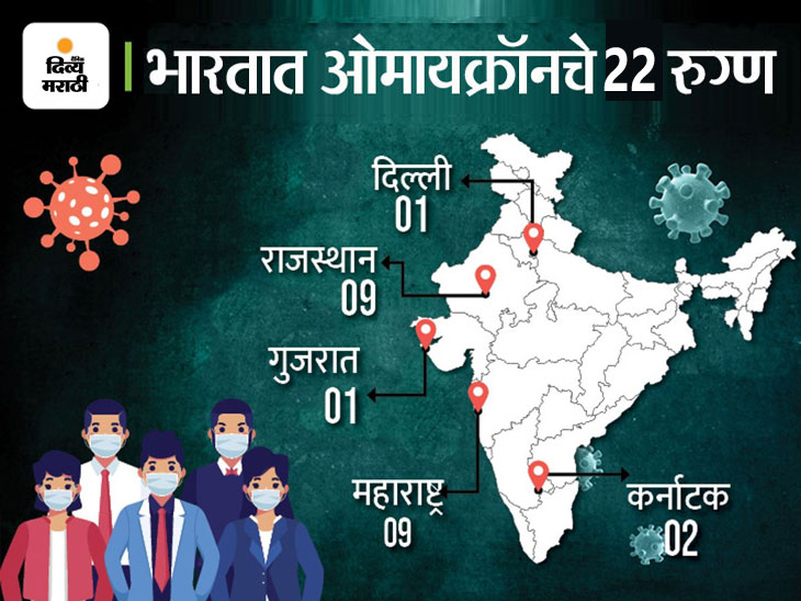 Maharashtra Update News | Seven more people infected with omecron in ...