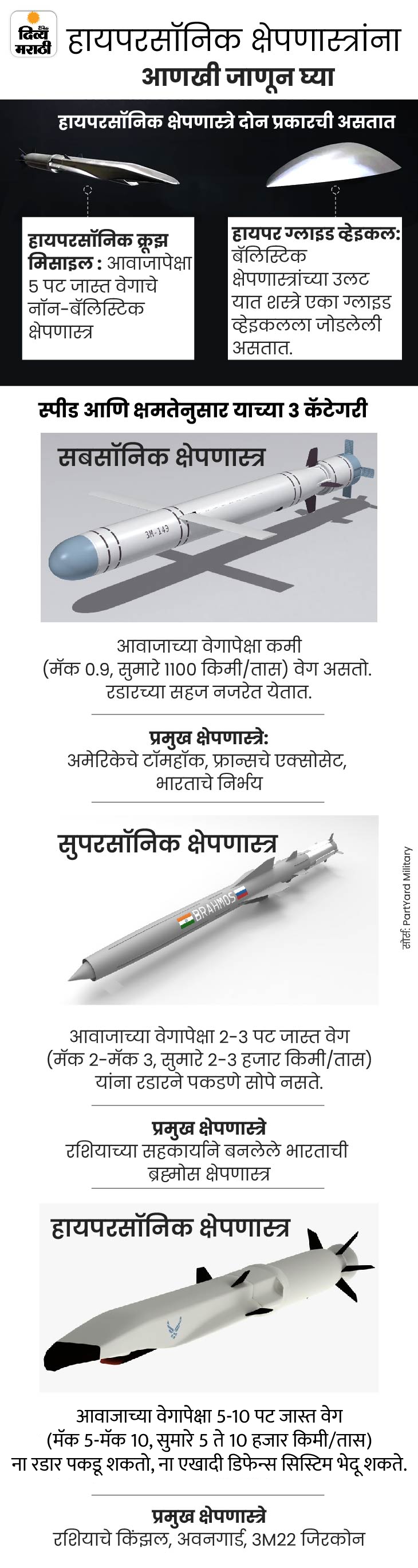 Russia Vs US, China Hypersonic Missiles | India’s BrahMos II Missile ...