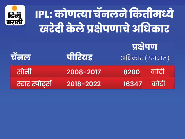 IPL Business Model । BCCI IPL Revenue Model । BCCI Earnings In IPL ...