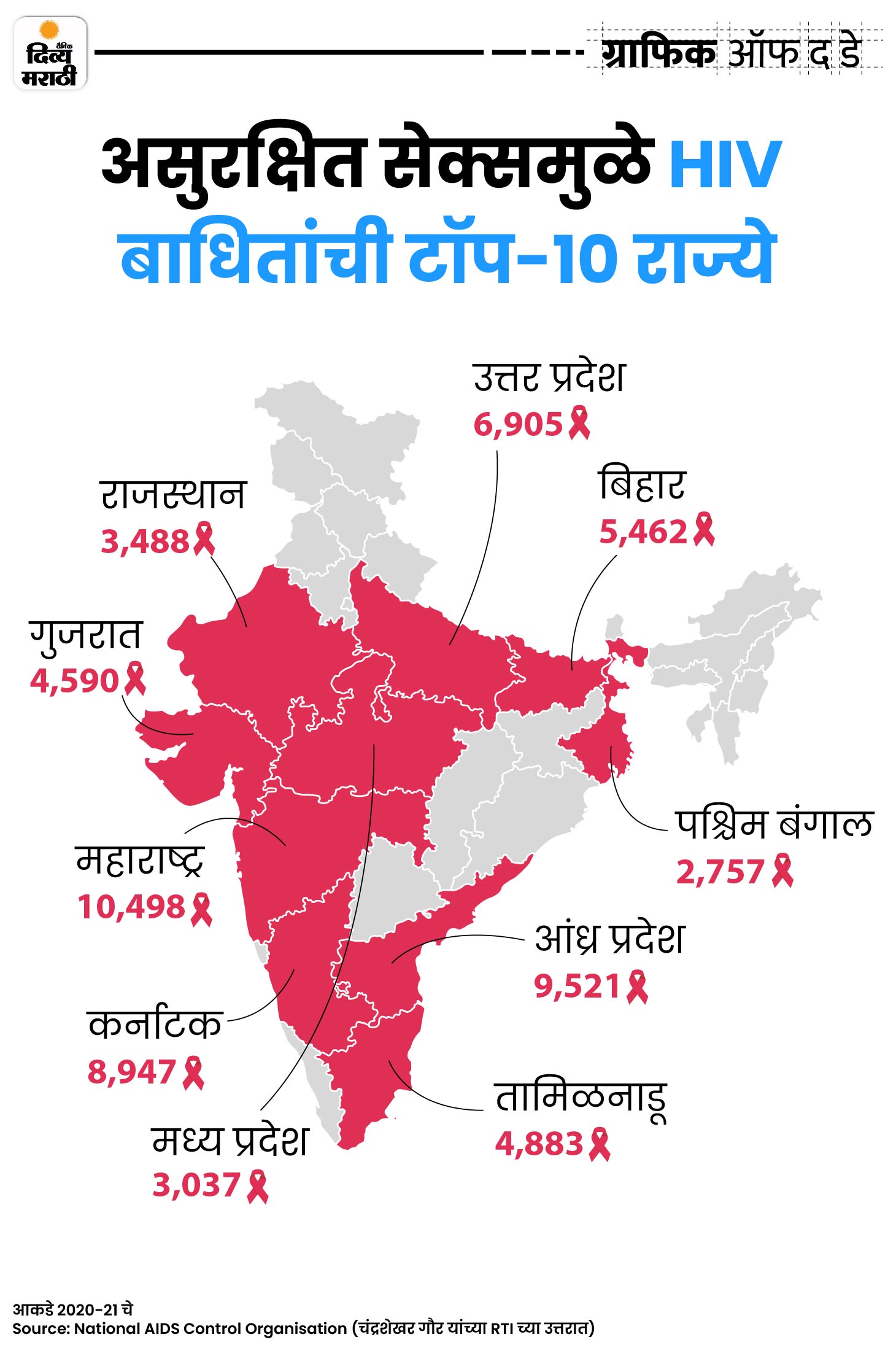Lockdown And Unsafe Physical Relations । India States Having Most Hiv ...
