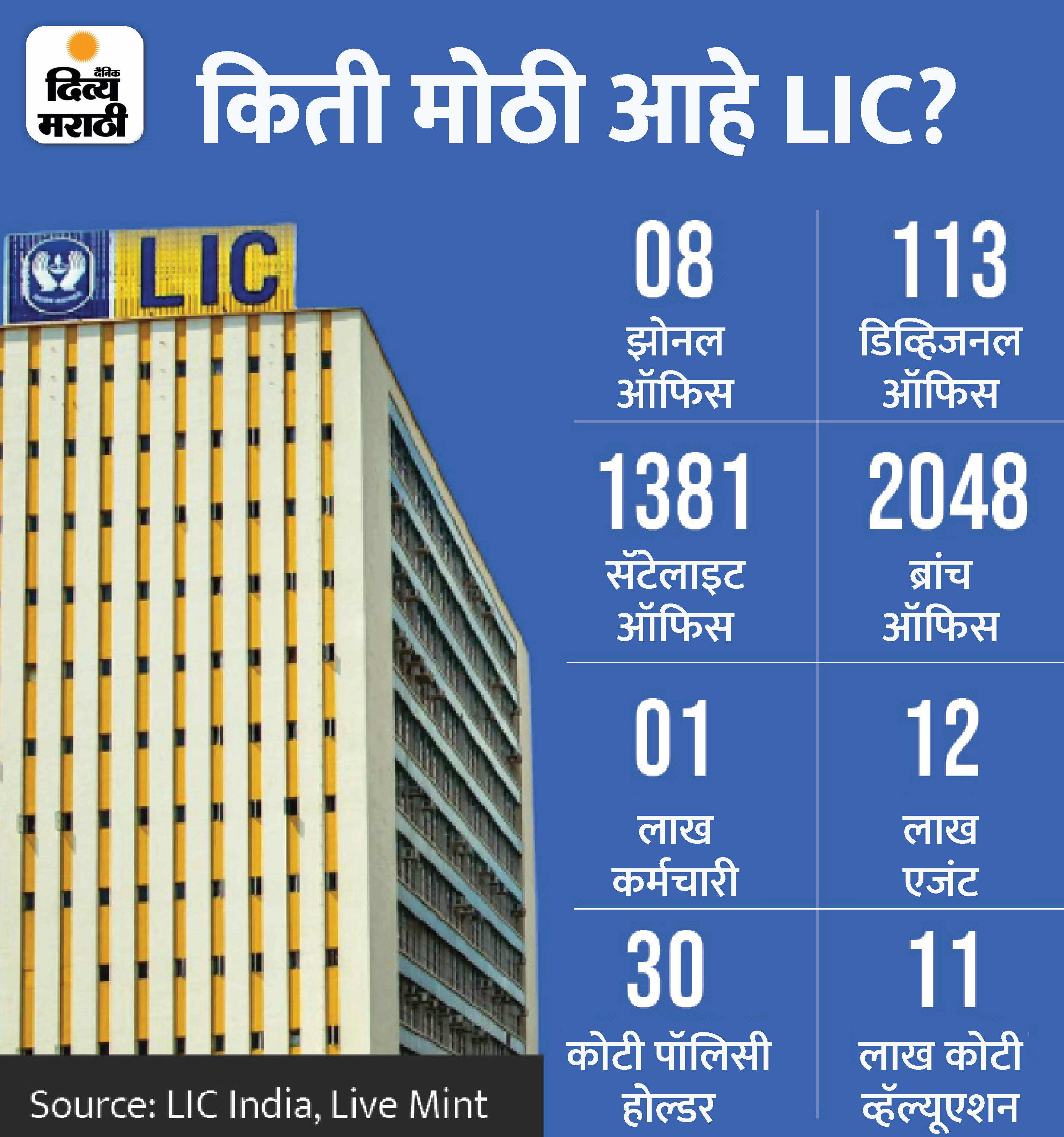 LIC IPO Issue । LIC Success Story And History | Interesting Facts About ...