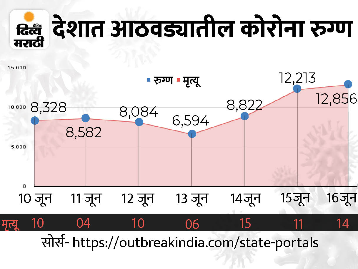 The number of new patients in the country crossed 12,000 after 112 days ...