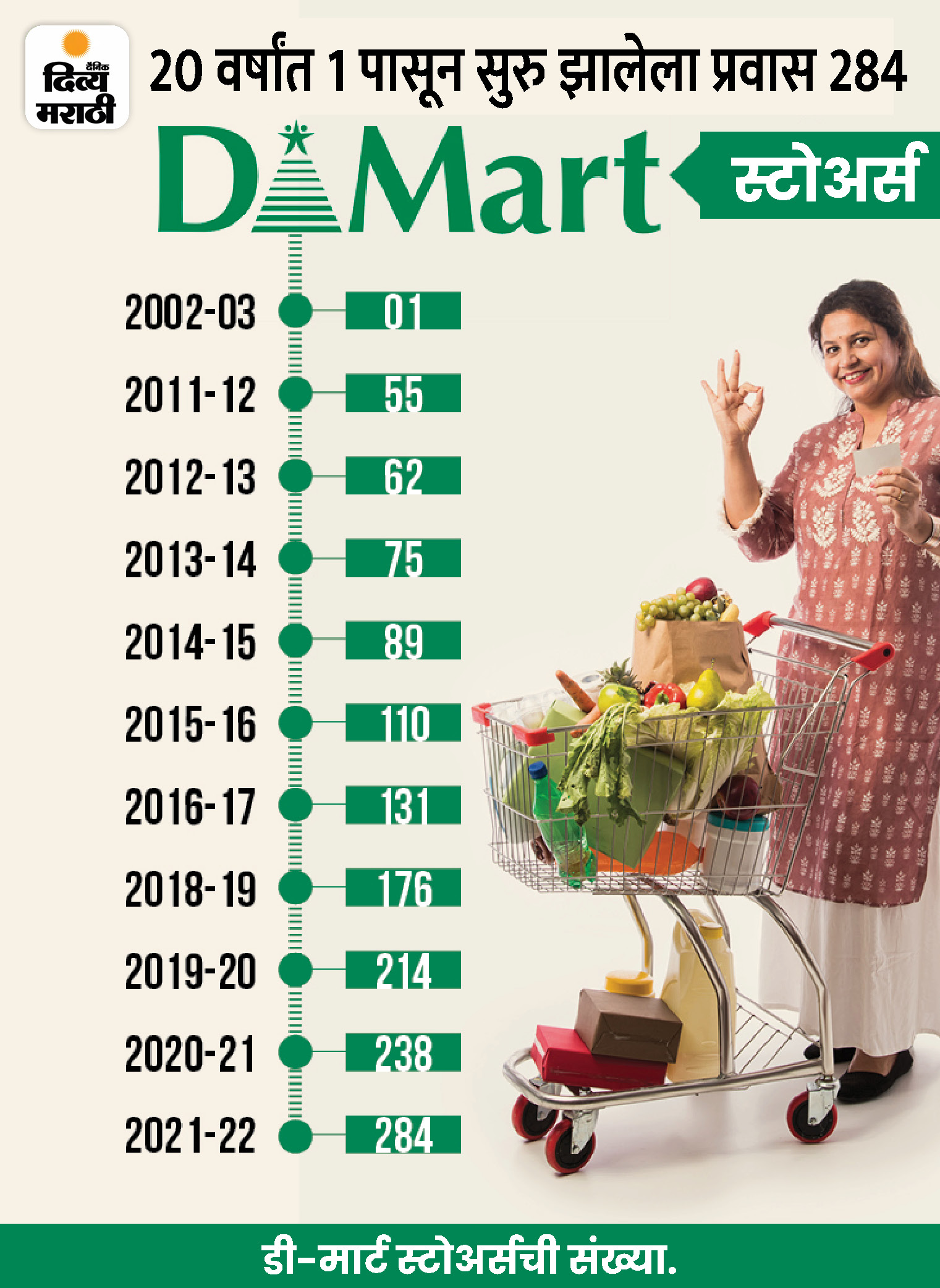 D-mart new store opening news, Radhakishen Damani will compete with ...