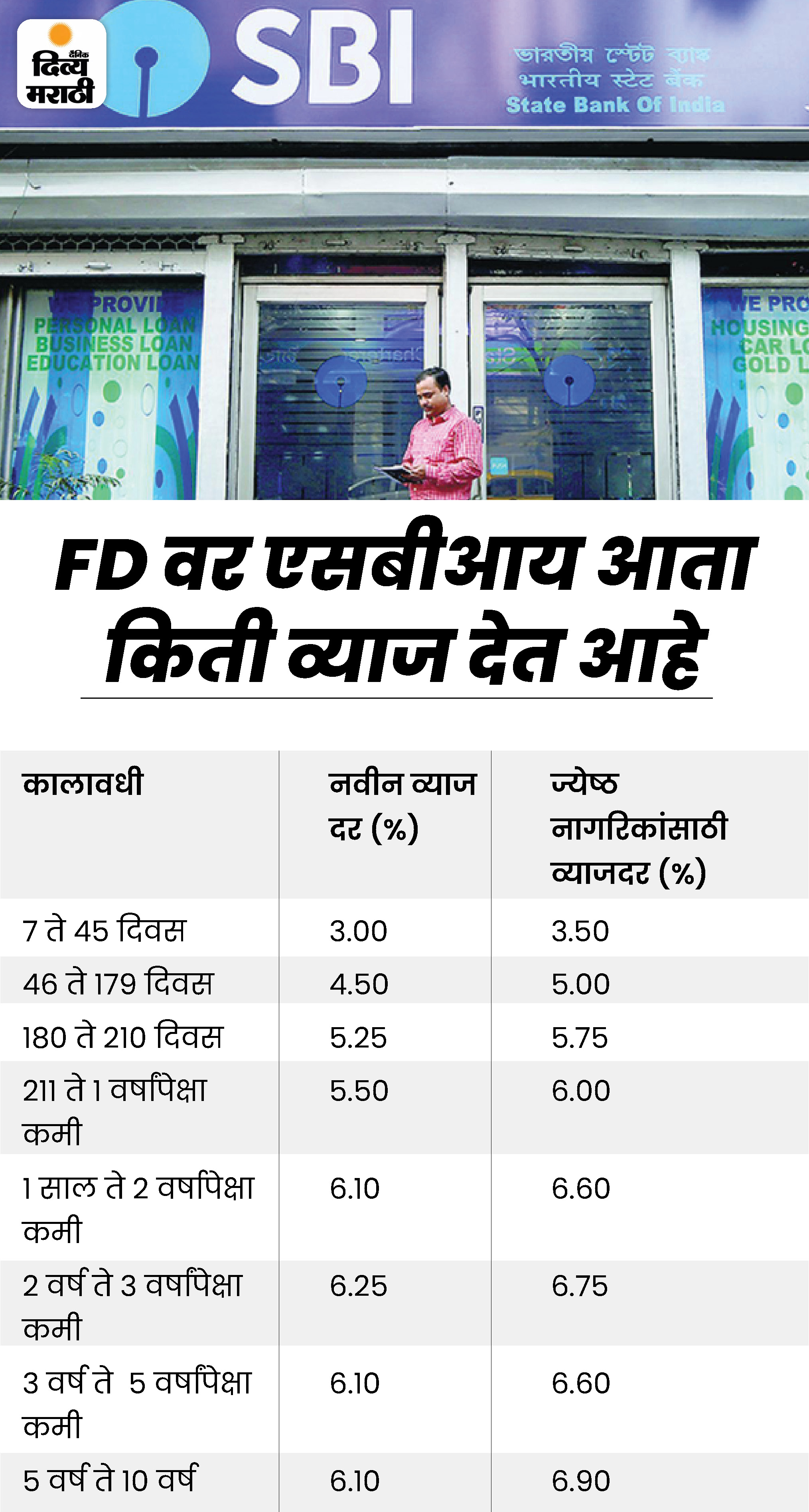 FD Interest Rates Hiked In SBI For 1 Year, On FD Will Now Get 6.10% ...