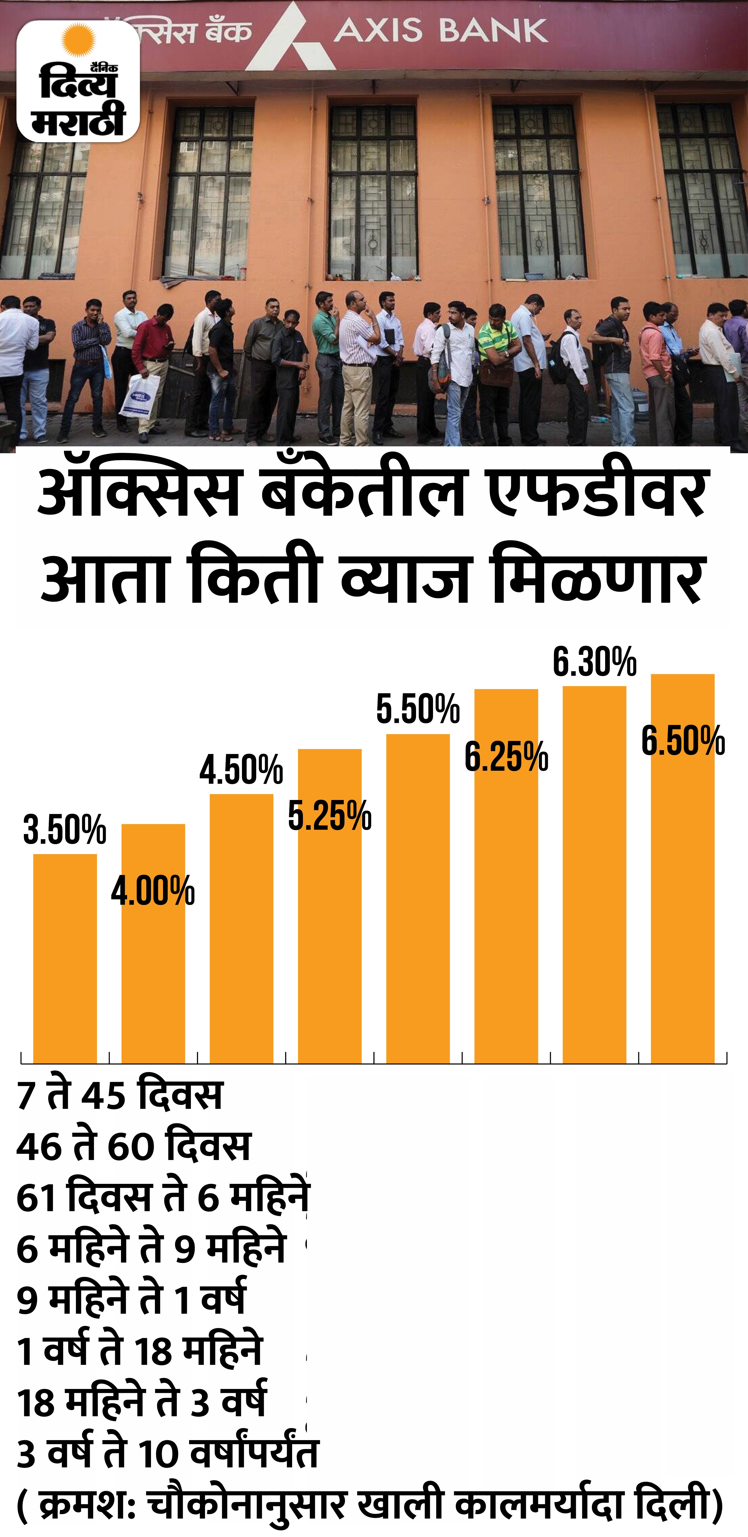 AXIS Bank Increase FD interest, bank has changed interest rates, fixed ...