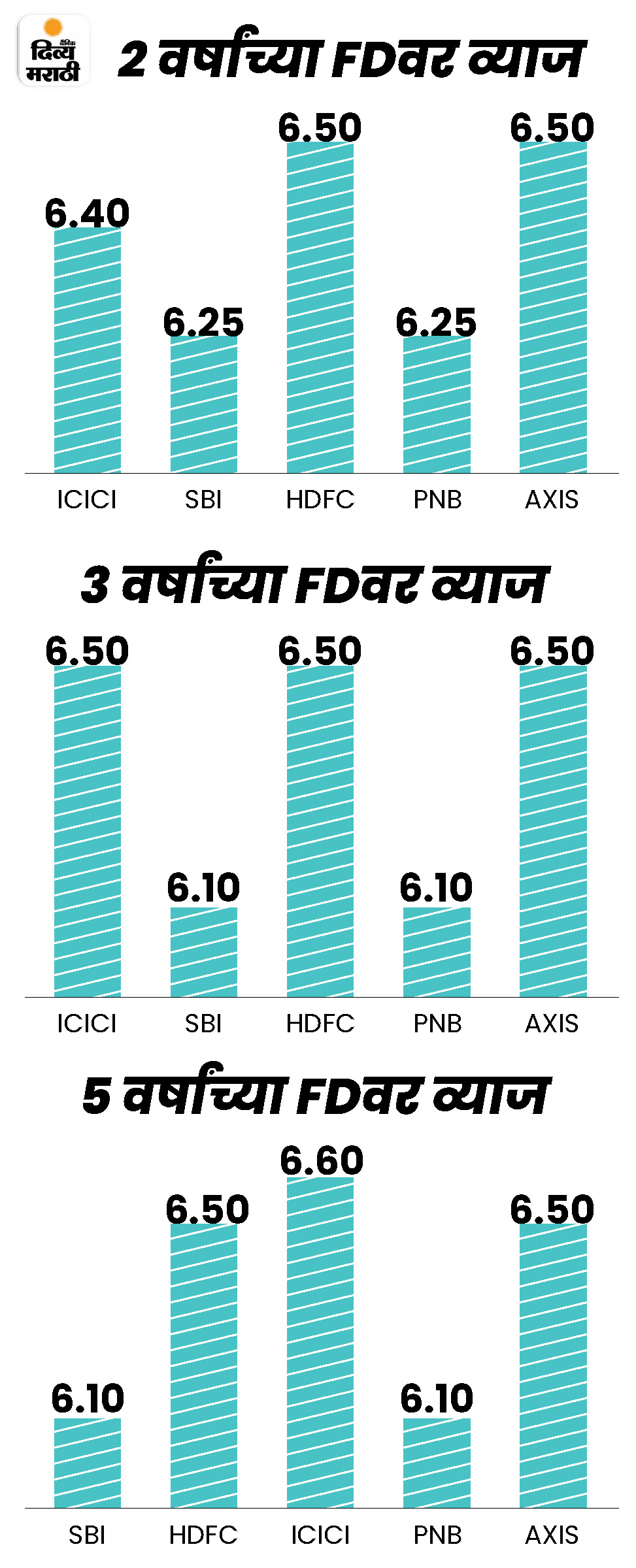 including SBI Many banks have hike FD rates I Interest Rates Comparison ...